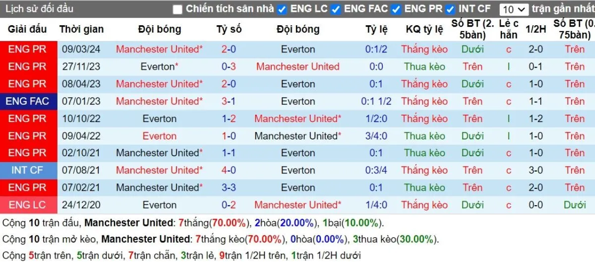Kèo Nhà Cái Ngoại Hạng Anh | Manchester United Vs Everton 01/12/2024 ...