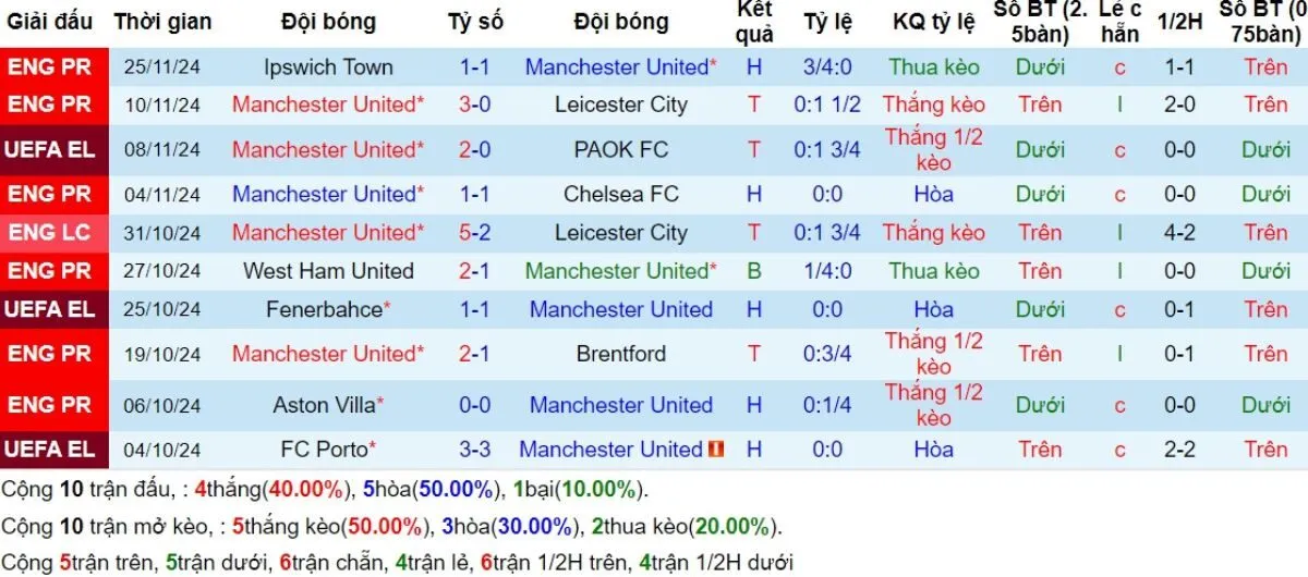 Kèo Nhà Cái Ngoại Hạng Anh | Manchester United Vs Everton 01/12/2024 ...